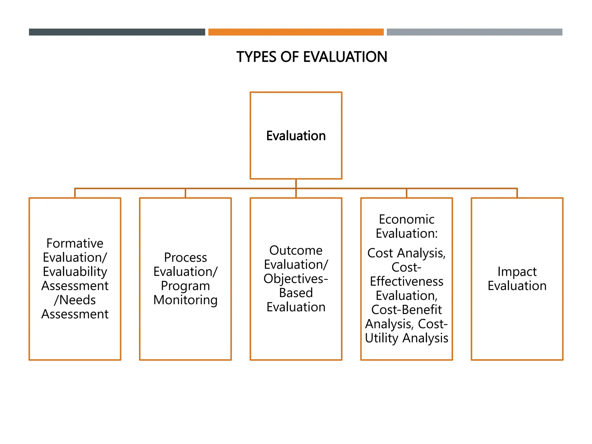 PROGRAM EVALUATION | PPTX