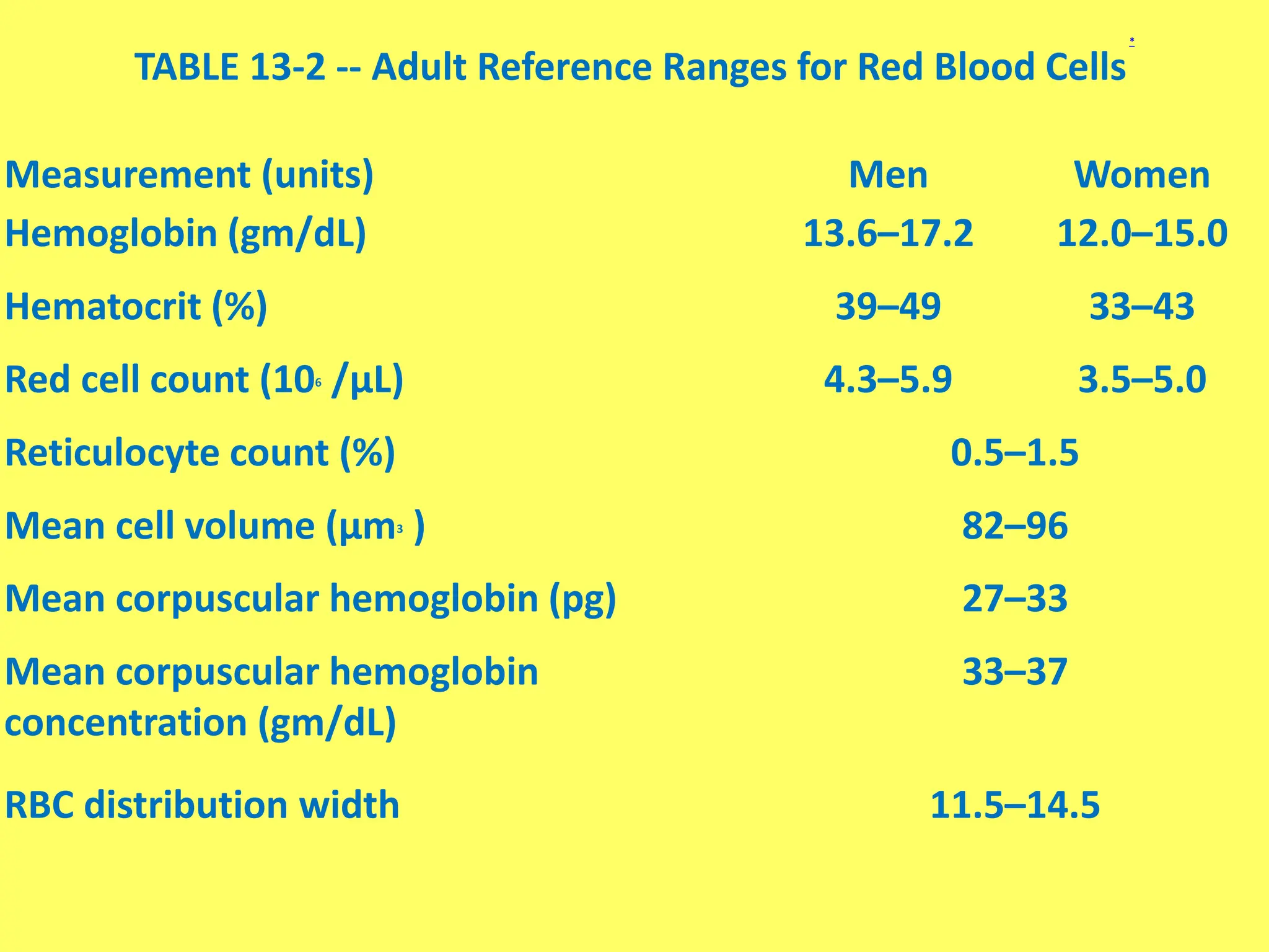 Red blood cell and its bleeding disorders | PPT