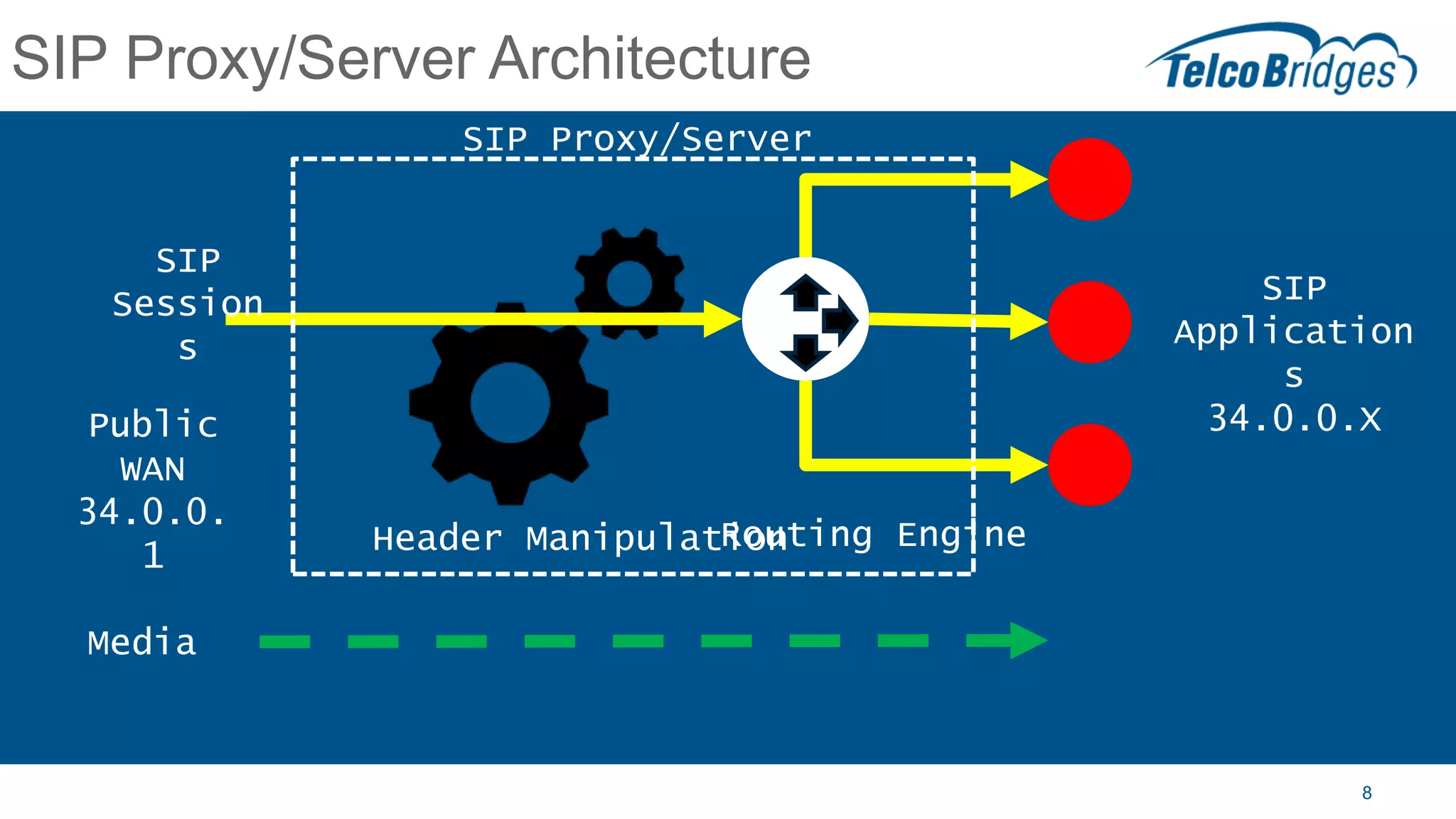 Session Border Controllers - Top 10 FAQ | PPT