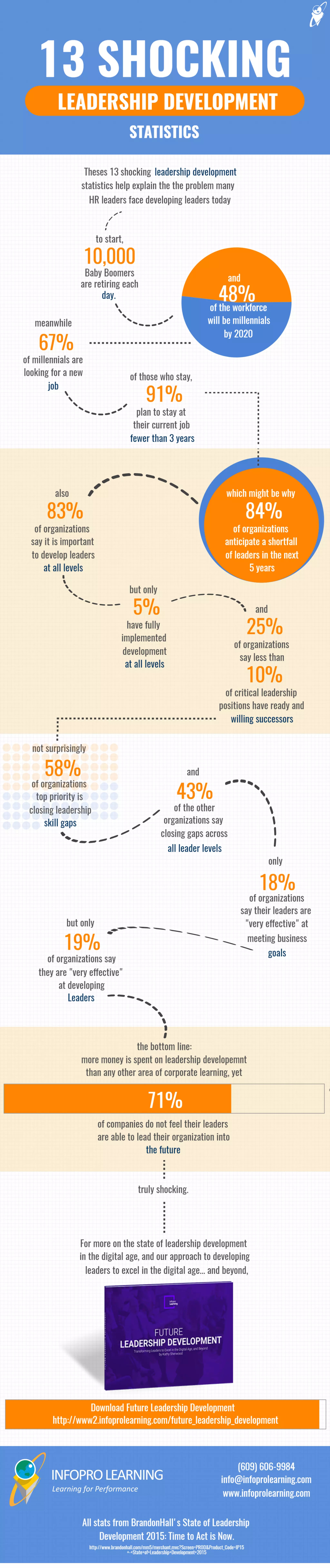 13 Shocking Leadership Development Statistics | PDF