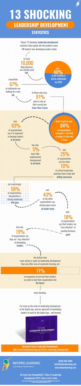 13 Shocking Leadership Development Statistics | PDF