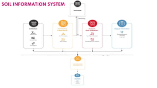 Soil map and kinds and types............ | PPT
