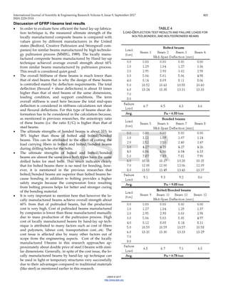 13 strength-characteristics-of-handy-lay-up-gfrp-i-beams | PDF