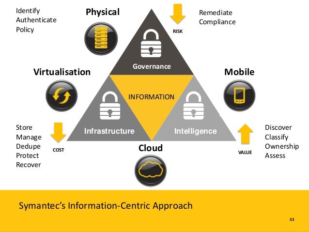 Security Threats And Countermeasures In Daily Life Symantec