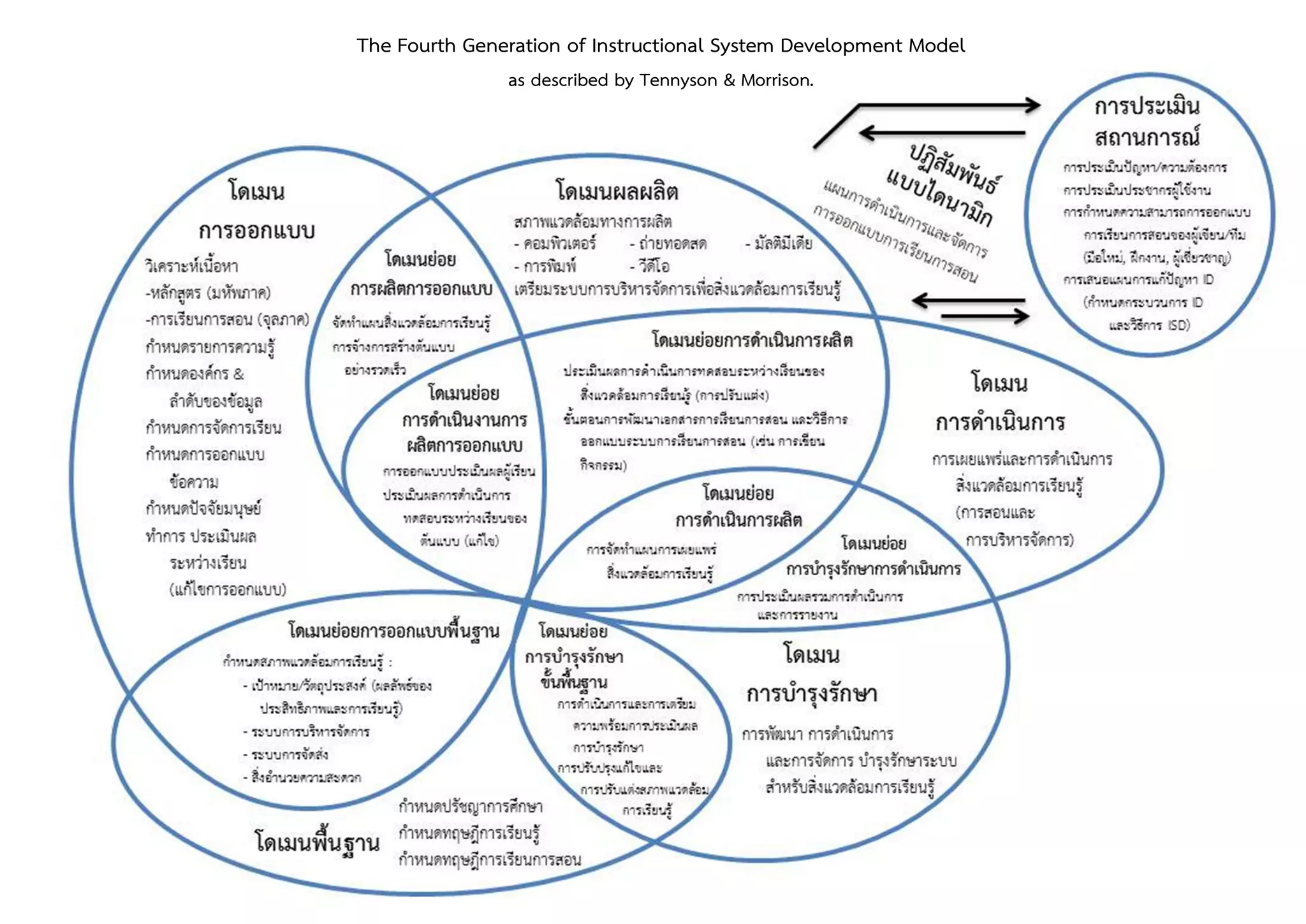 13 the fourth generation of instructional system development model | PDF
