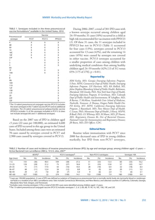 13 valent pneumococcal conjugate vaccine (pcv13) r mm5909 | PDF | Lung ...
