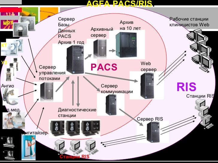 Why PACS is Modern Medicine?