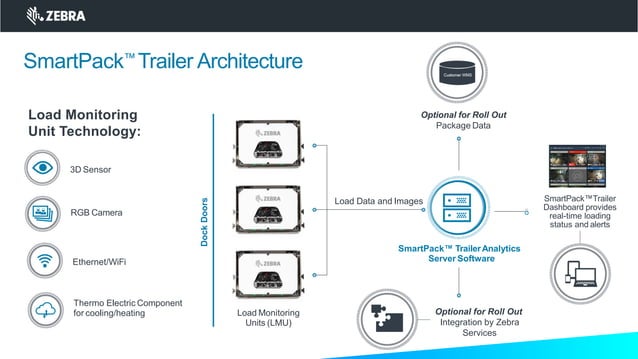 Smart Logistics with Zebra | PPT