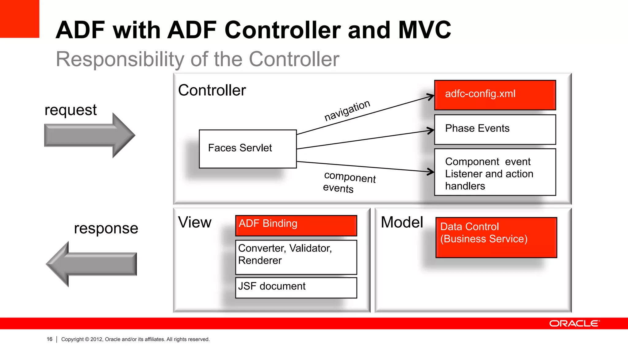 Oracle ADF Architecture TV - Design - Task Flow Overview | PPT