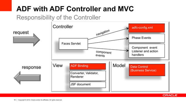 Oracle ADF Architecture TV - Design - Task Flow Overview | PPT