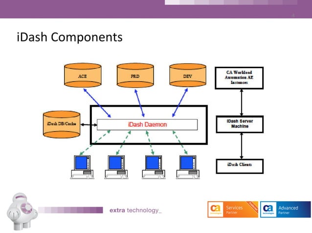 iDash Overview - CA Workload Automation Technology Summit (WATS) 2014 | PDF