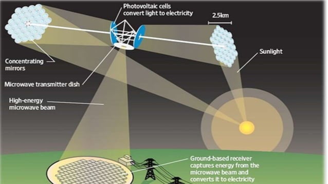 WIRELESS POWER TRANSMISSION THROUGH SOLAR POWER SATELLITE | PPT
