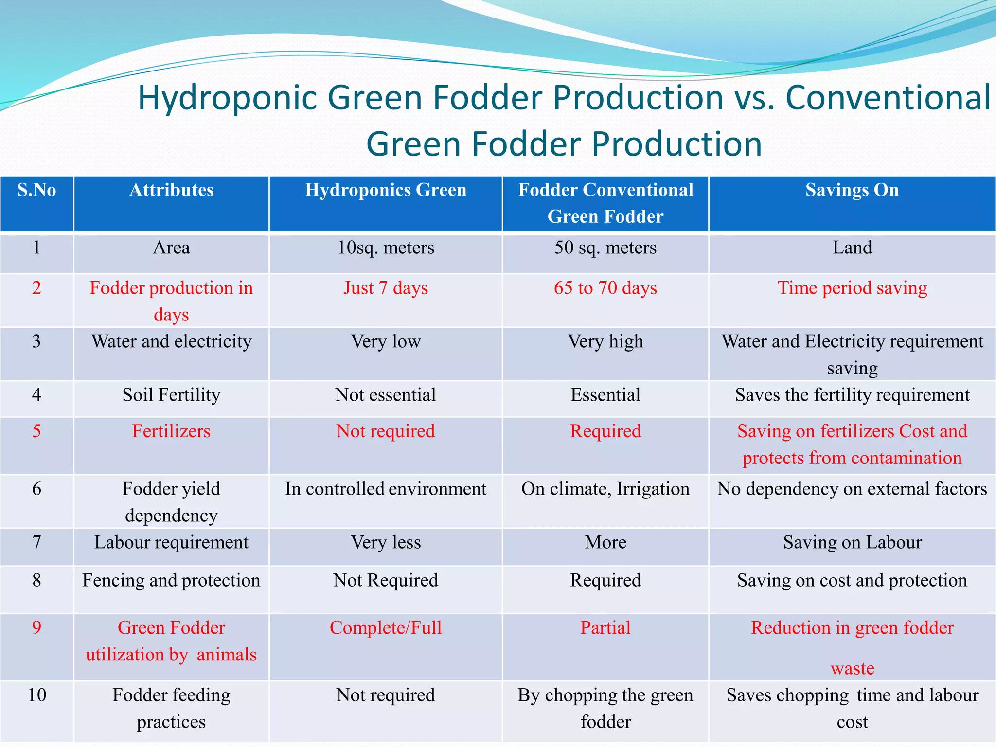 Prospect of hydroponic fodder in Bangladesh | PPT