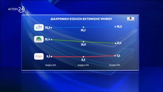 Δημοσκόπηση Opinion Poll για Action 24 (13/01/2025) | PPT