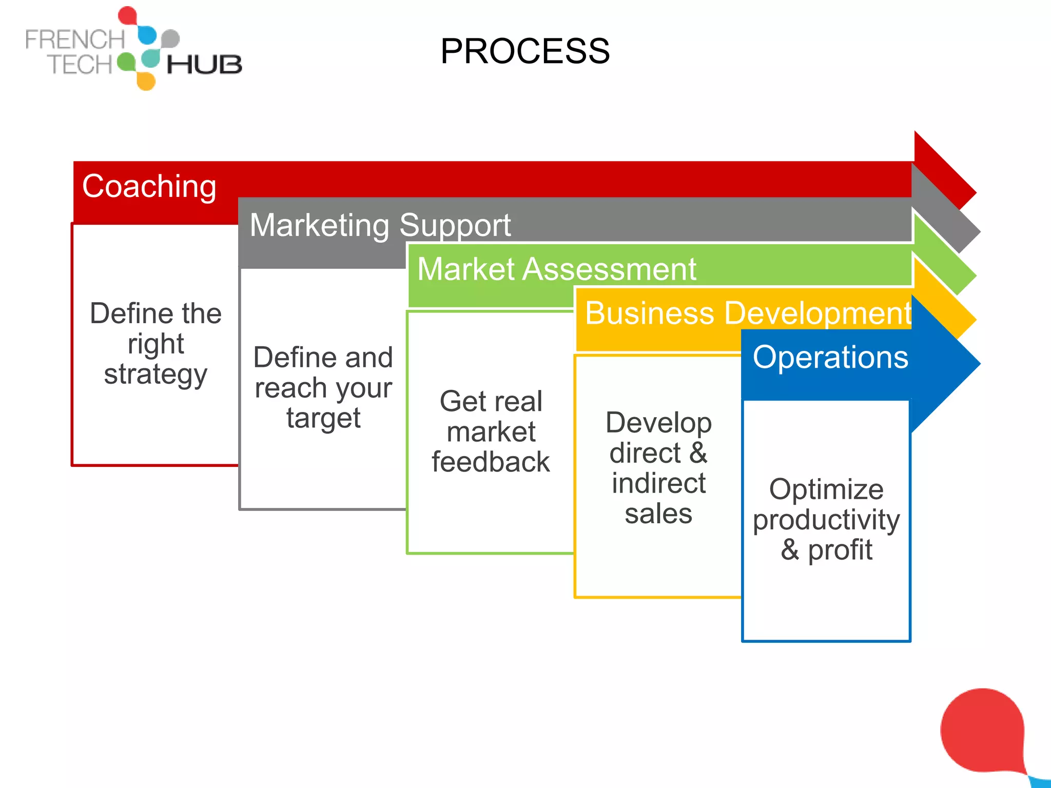 130208 french tech hub presentation final | PPT