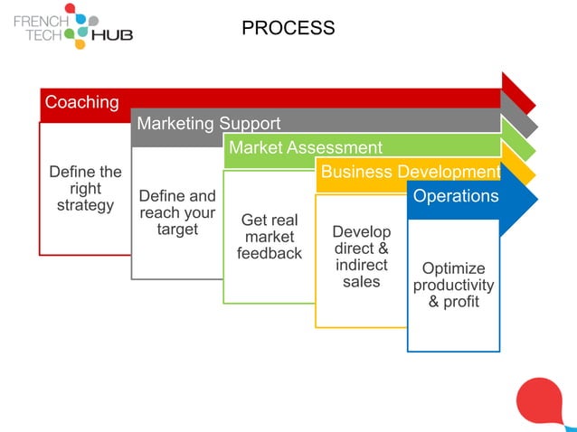 130208 french tech hub presentation final | PPT