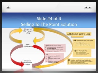 The Selling To The Point System | PPTX