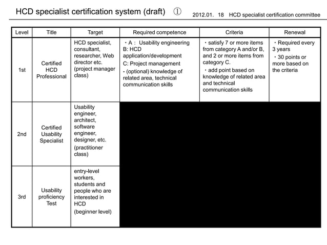 130315 HCD-Netにおける資格認定制度 (英文 certification system of hcd net) | PPT