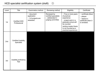 130315 HCD-Netにおける資格認定制度 (英文 certification system of hcd net) | PPT