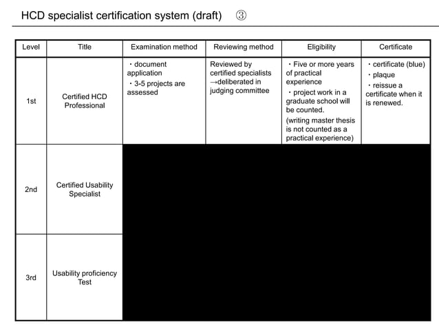 130315 HCD-Netにおける資格認定制度 (英文 certification system of hcd net) | PPT
