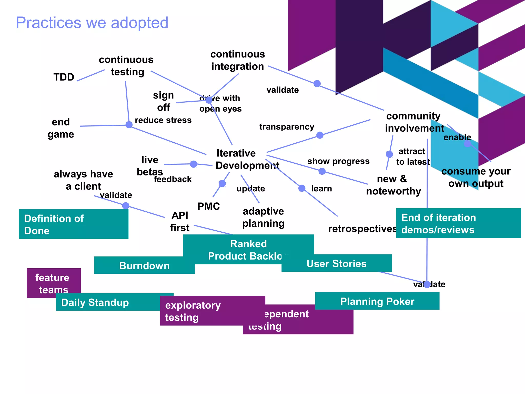The Agile Revolution of IBM | PPT | Computer Software and Applications ...