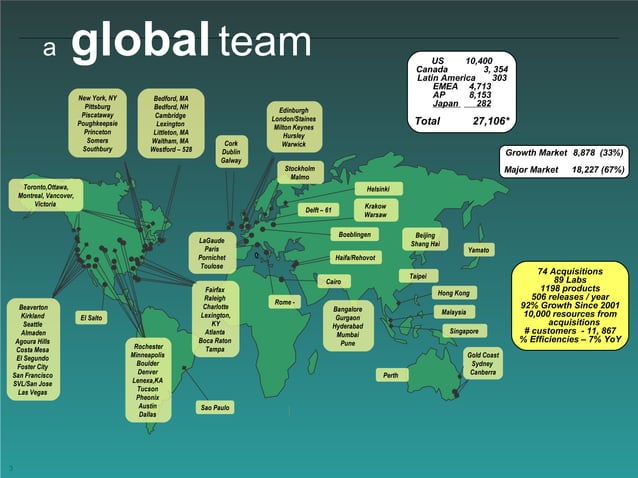 The Agile Revolution of IBM | PPT | Computer Software and Applications ...