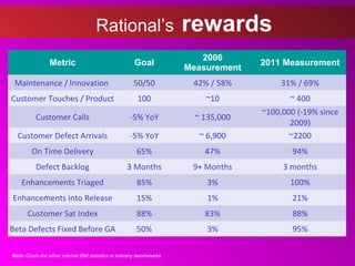 The Agile Revolution of IBM | PPT