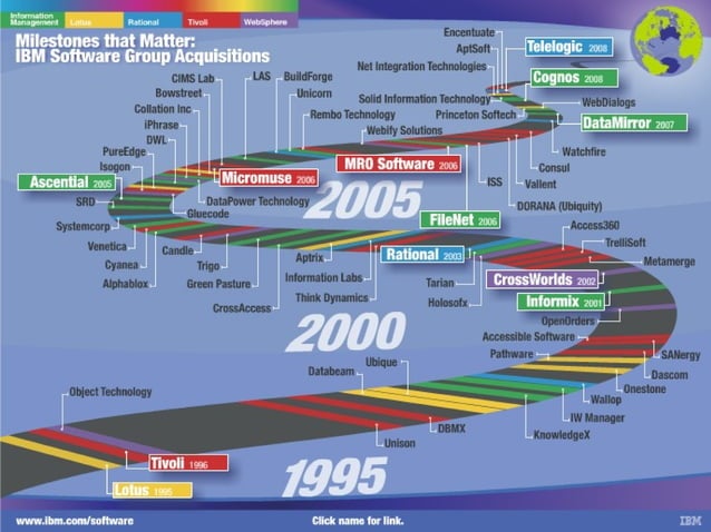 The Agile Revolution of IBM | PPT | Computer Software and Applications ...