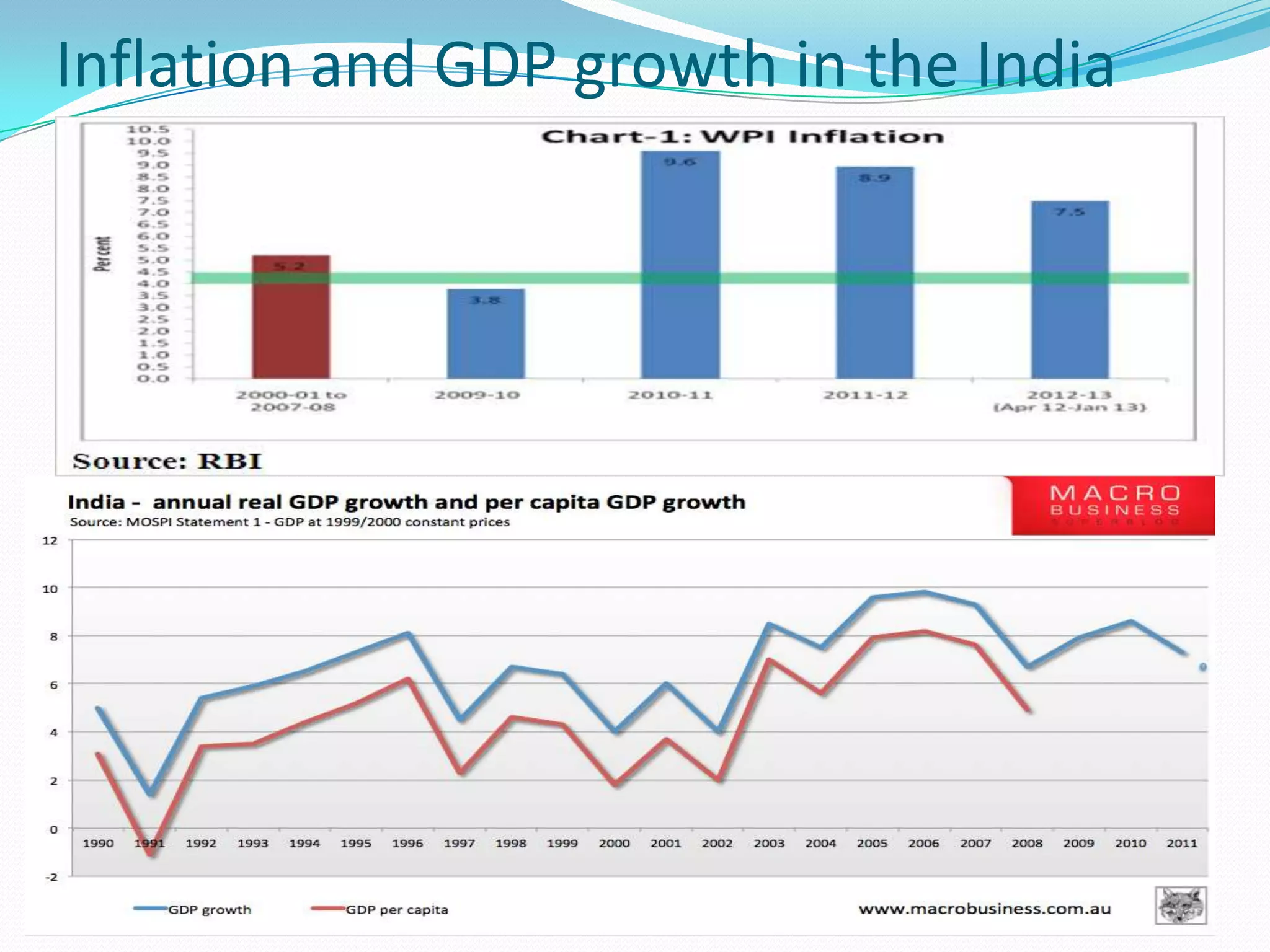 inflation and its current relevance | PPT