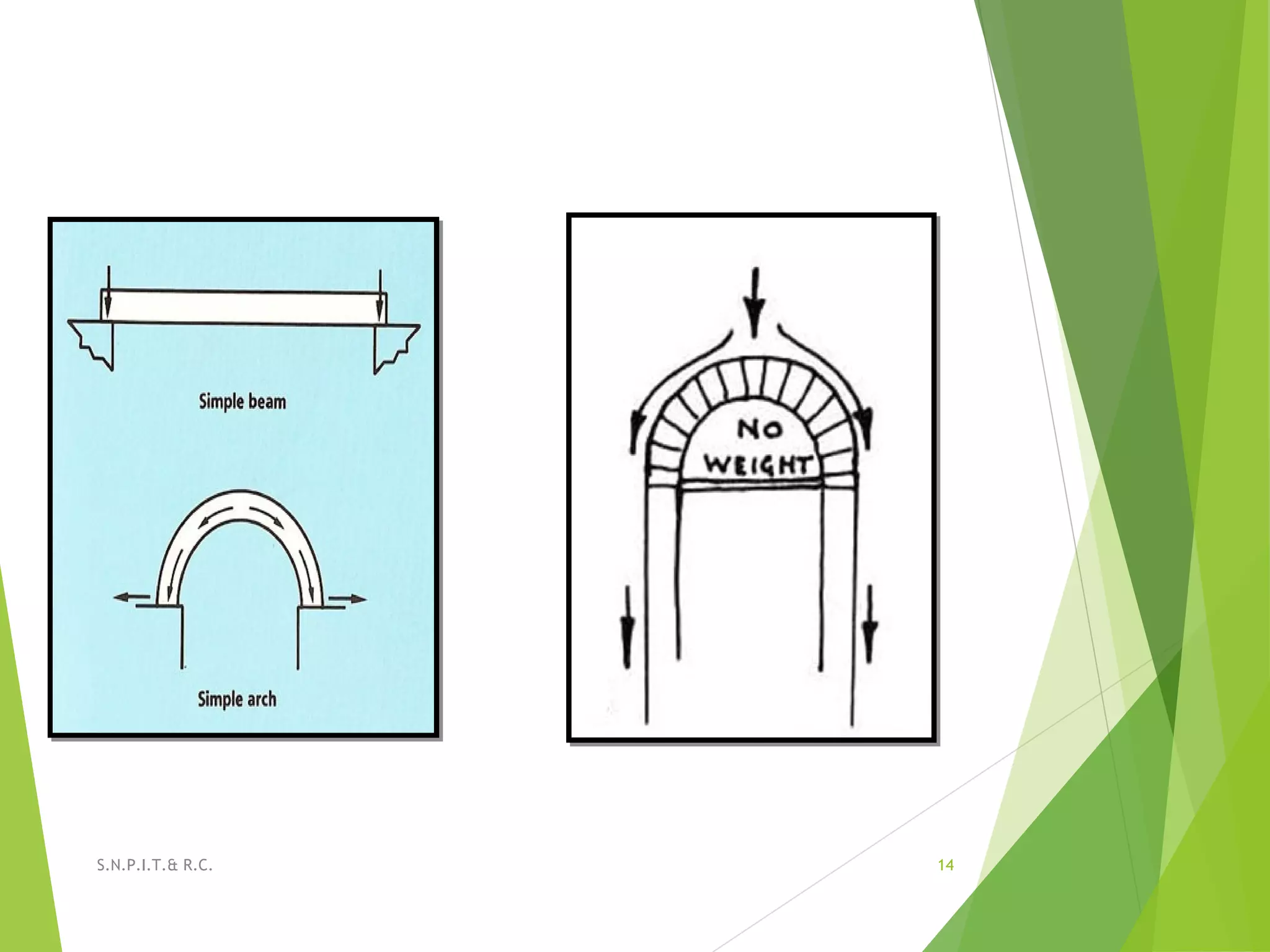 lintel and arches for building construction | PPT