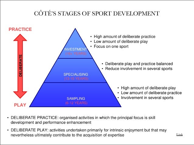 Long Term Athlete Development