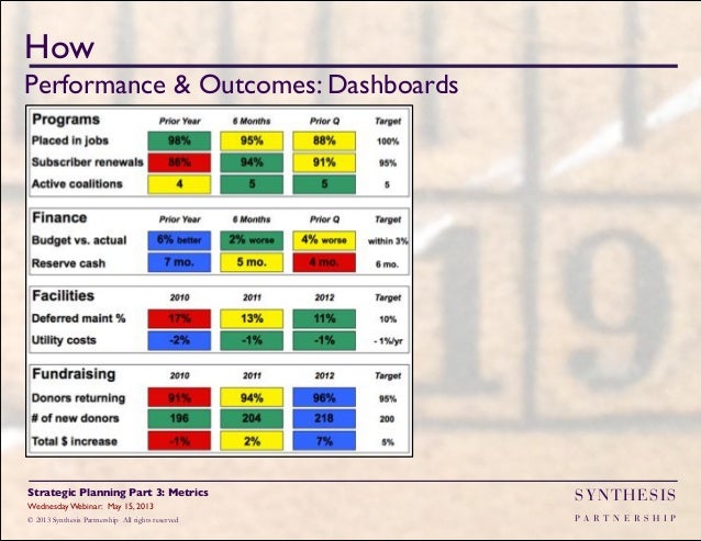 Effective Strategic Planning part 3: Measure, Monitor, Report