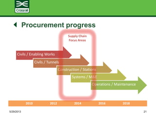 Crossrail Suppy Chain Engagement Seminar 2013 - Terry Morgan, Martin ...