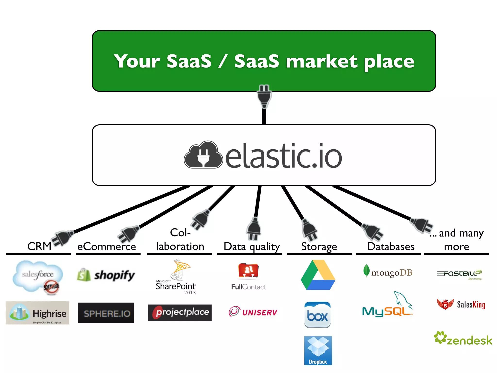130531 elastic.io website presentation | PPT