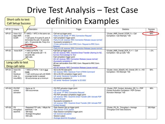 wcdma-drive-test-analysis-ppt-libre | PDF