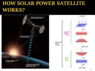 Wireless Power Transmission via solar Satellite | PPTX