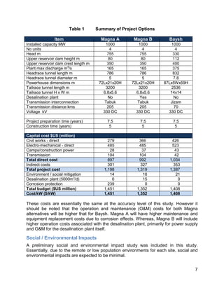 Pre-Feasibility Study of a 1000 MW Pumped Storage Plant in Saudi Arabia ...