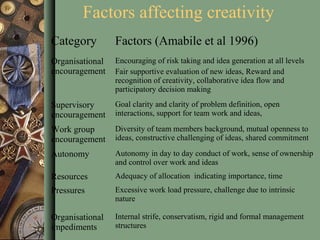 Factors influencing creativity | PPT