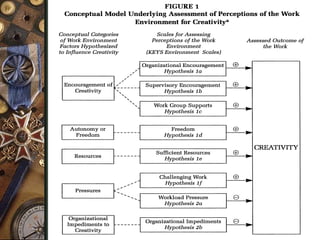 factors influencing creativity | PPT