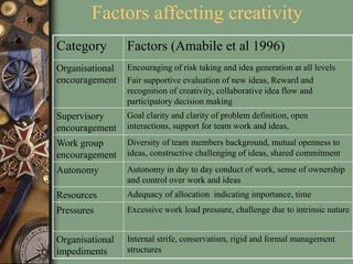 factors influencing creativity | PPT