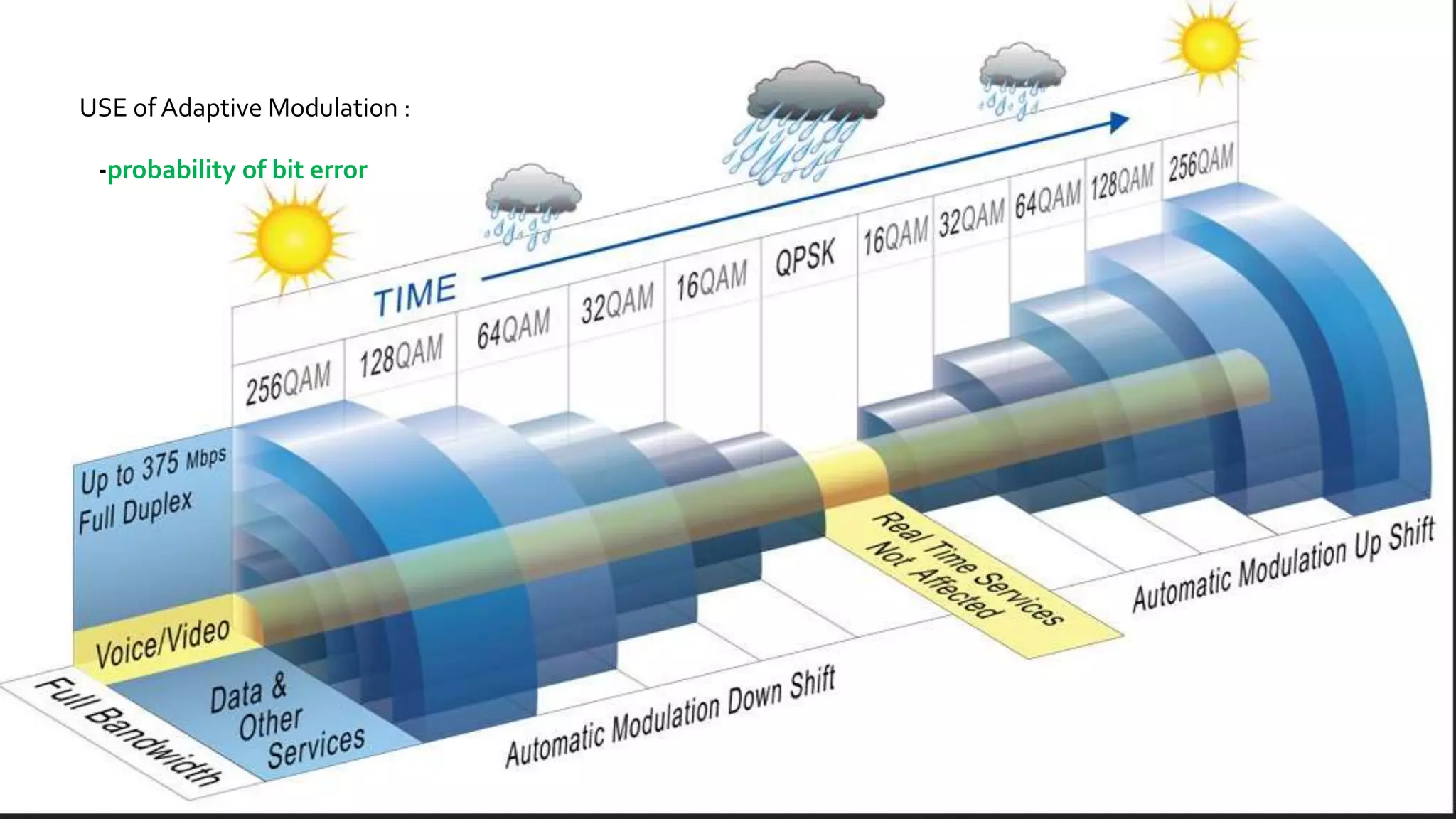 ADAPTIVE MODULATION TECHNIQUES FOR CAPACITY IMPROVEMENT OF BER IN WCDMA ...