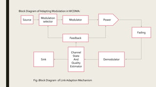 ADAPTIVE MODULATION TECHNIQUES FOR CAPACITY IMPROVEMENT OF BER IN WCDMA ...