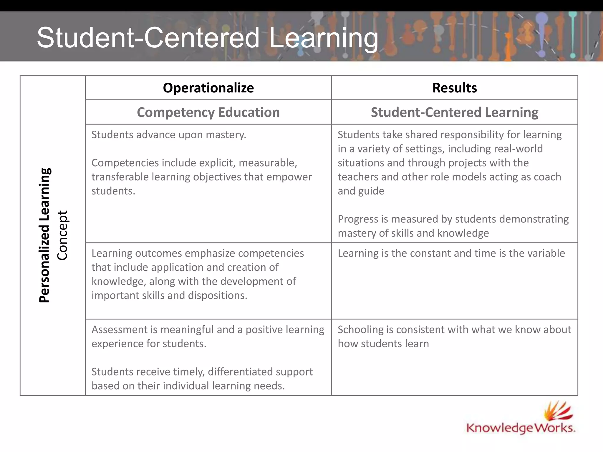 Competency Education Continuum | PPTX