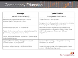 Competency Education Continuum | PPTX