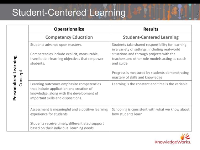Competency Education Continuum | PPTX