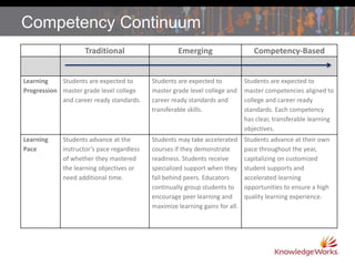 Competency Education Continuum | PPTX