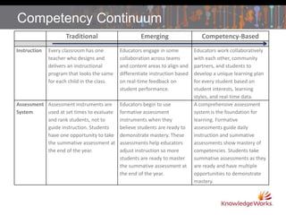 Competency Education Continuum | PPTX