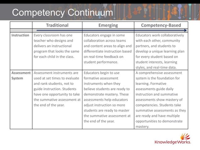 Competency Education Continuum | PPTX