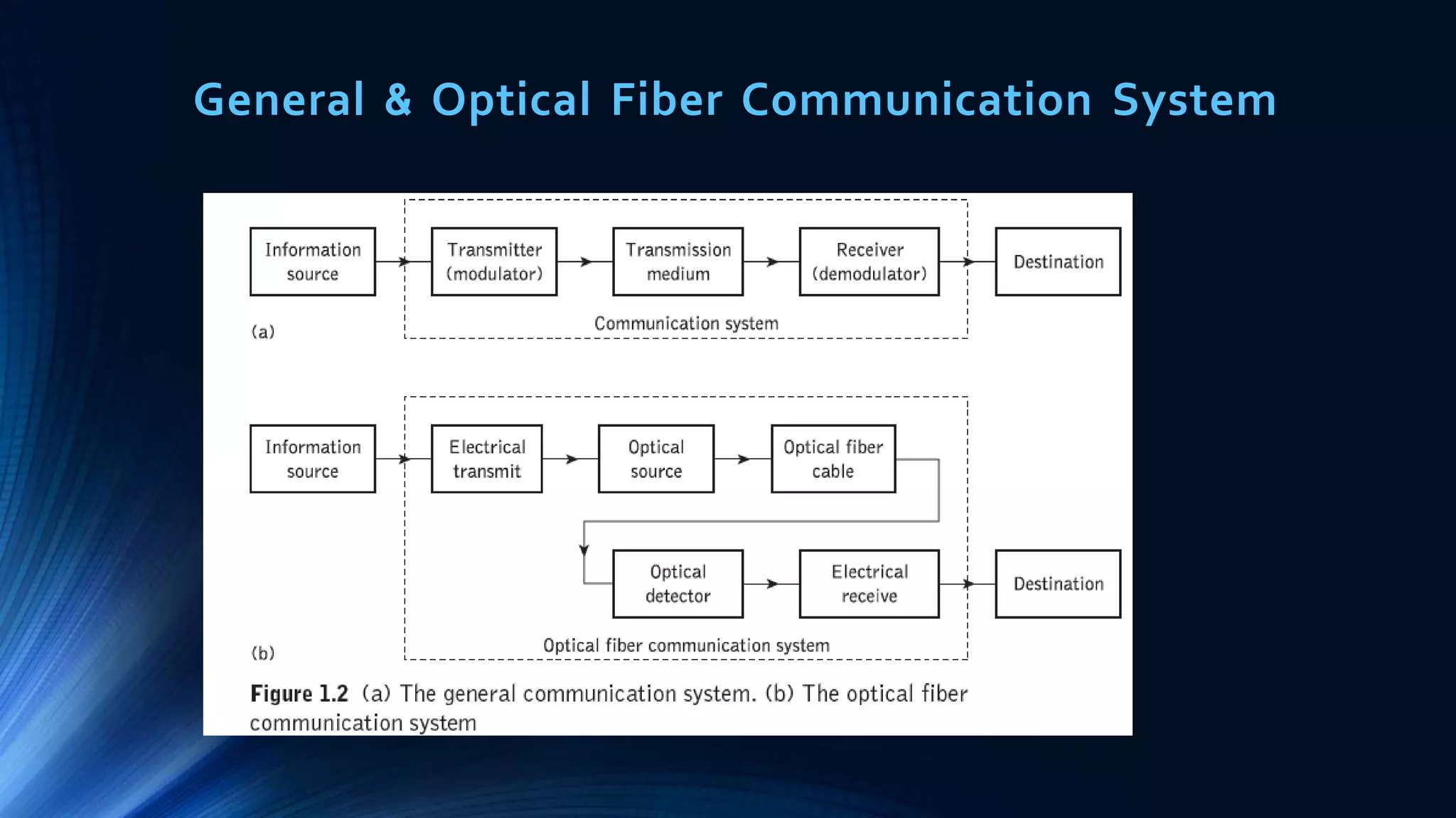 Introduction of Optical Fiber Communication System | PPTX