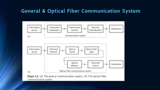Introduction of Optical Fiber Communication System | PPTX